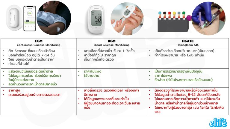 CGM 3รุ่น วัดน้ำตาล ไม่ต้องเจาะปลายนิ้ว ผ่านอย.ไทยแล้ว(2024) | อีไลฟ์ ...