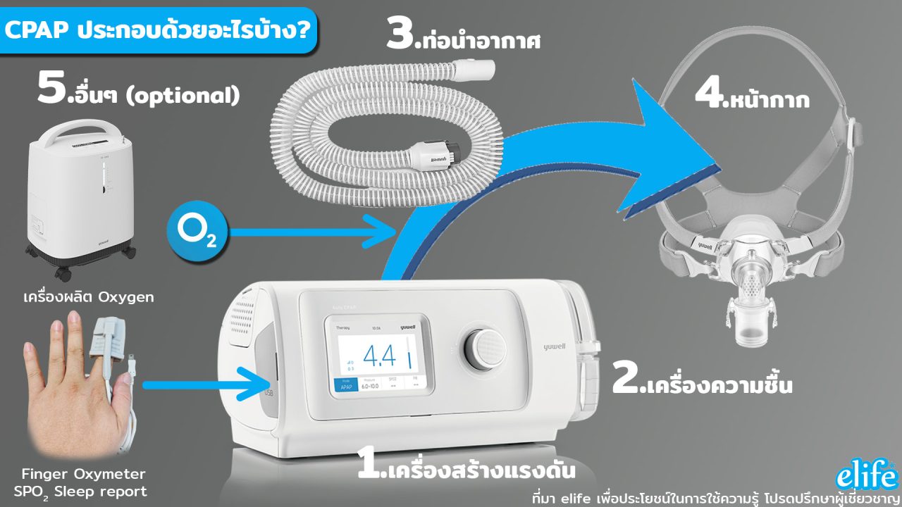 CPAP คืออะไร? / รักษานอนกรน OSA หยุดหายใจ? | อีไลฟ์ สินค้าสุขภาพ ...