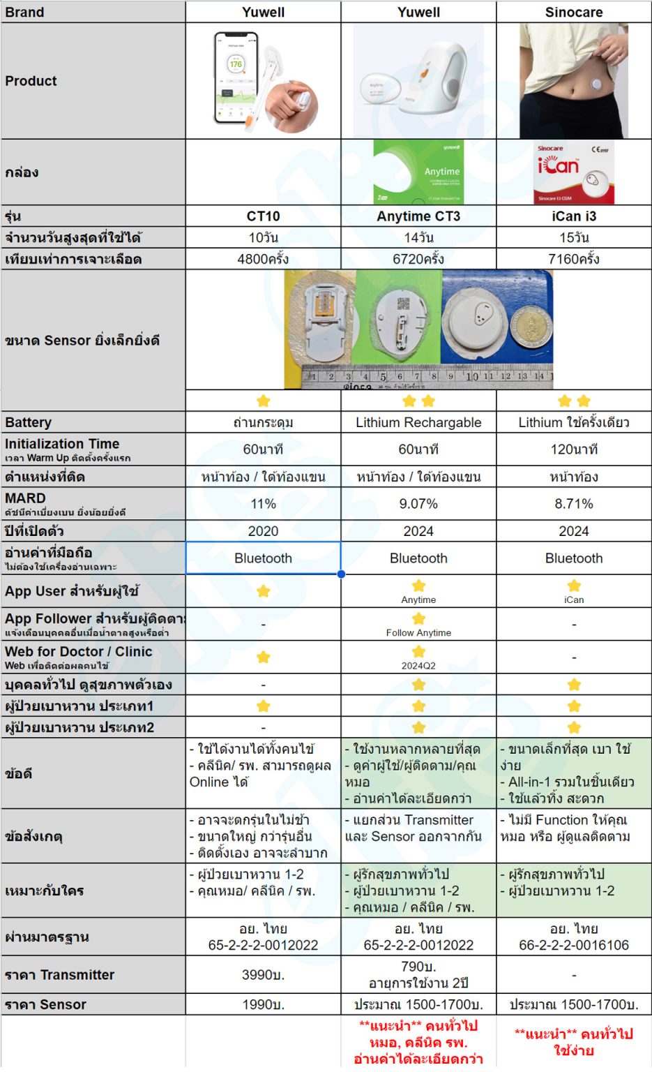 Blood glucose เครื่องวัดน้ำตาลในเลือด CGM และ BGM | อีไลฟ์ สินค้าสุขภาพ | Ergonomics | เพื่อ ...